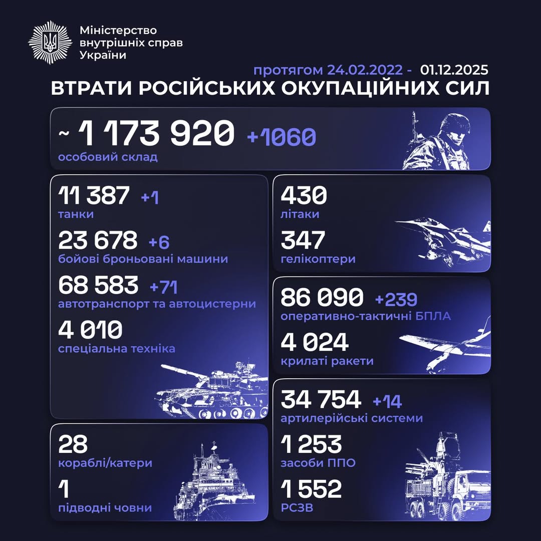 Russian losses have crossed a new threshold: updated figures as of ...