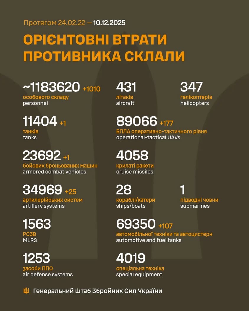 Russian army losses crossed a new threshold: over 1.1 million since the ...